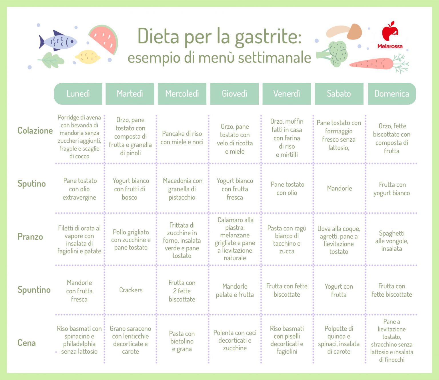 Dieta per la gastrite: cosa mangiare, cosa evitare e menù