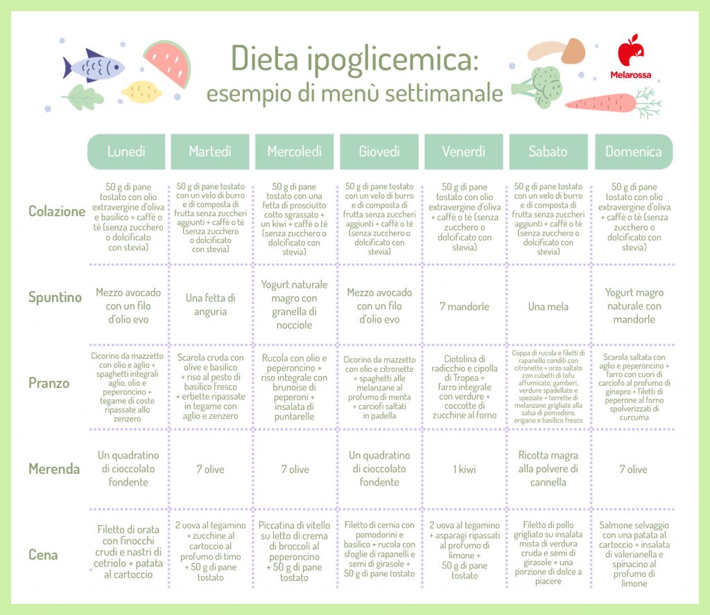 Dieta ipoglicemica: cos'è, cosa mangiare ed esempio di menù