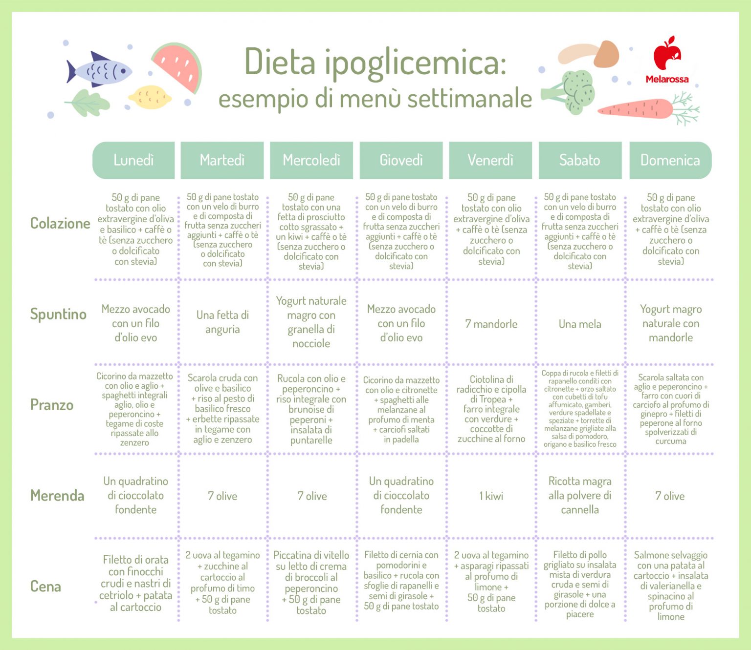 Dieta ipoglicemica: cos'è, cosa mangiare ed esempio di menù