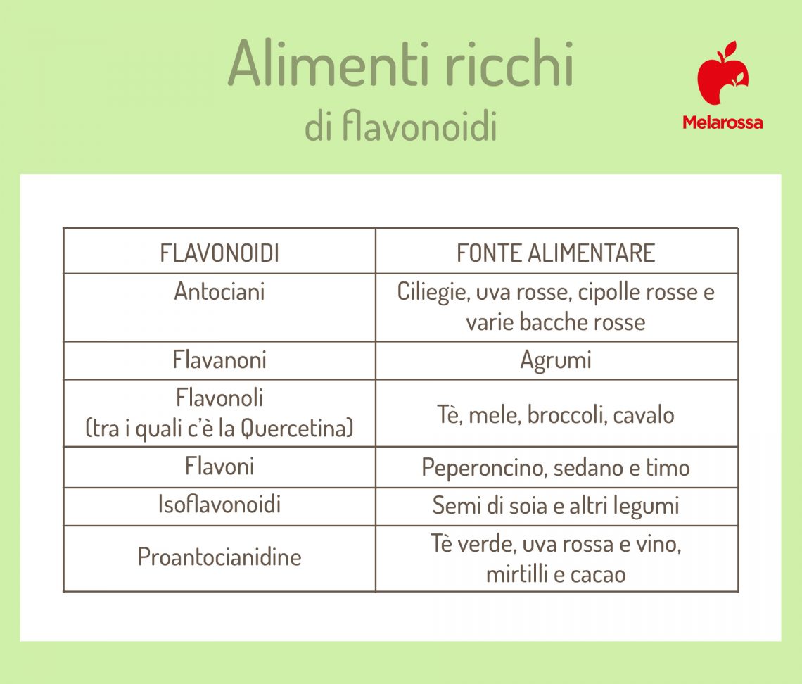 Flavonoidi: cosa sono, a cosa servono e dove trovarli