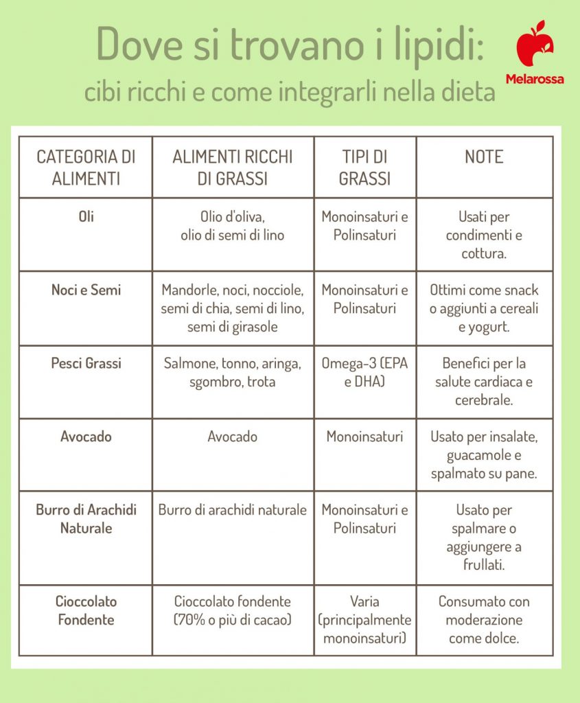 Lipidi o grassi: cosa sono, a cosa servono e dove si trovano