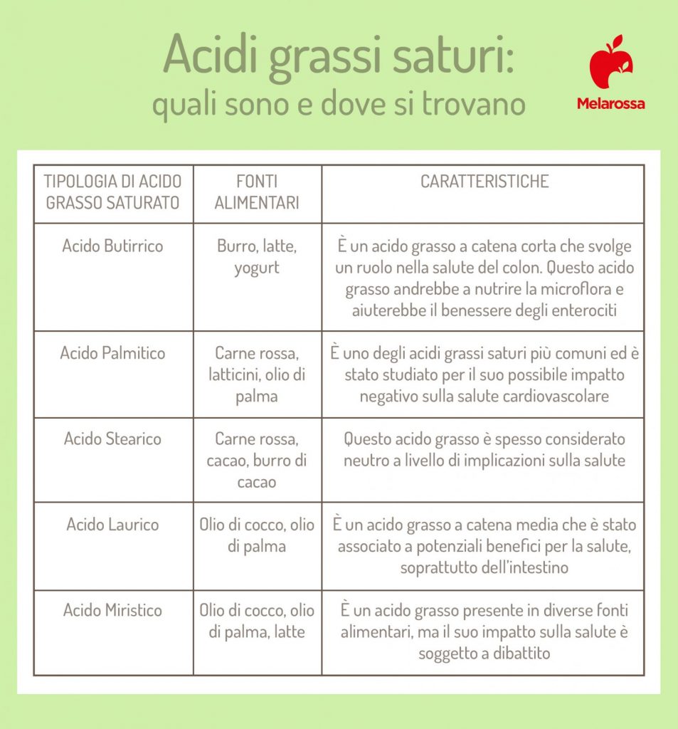Grassi saturi: quali sono, dove si trovano e perché fanno male