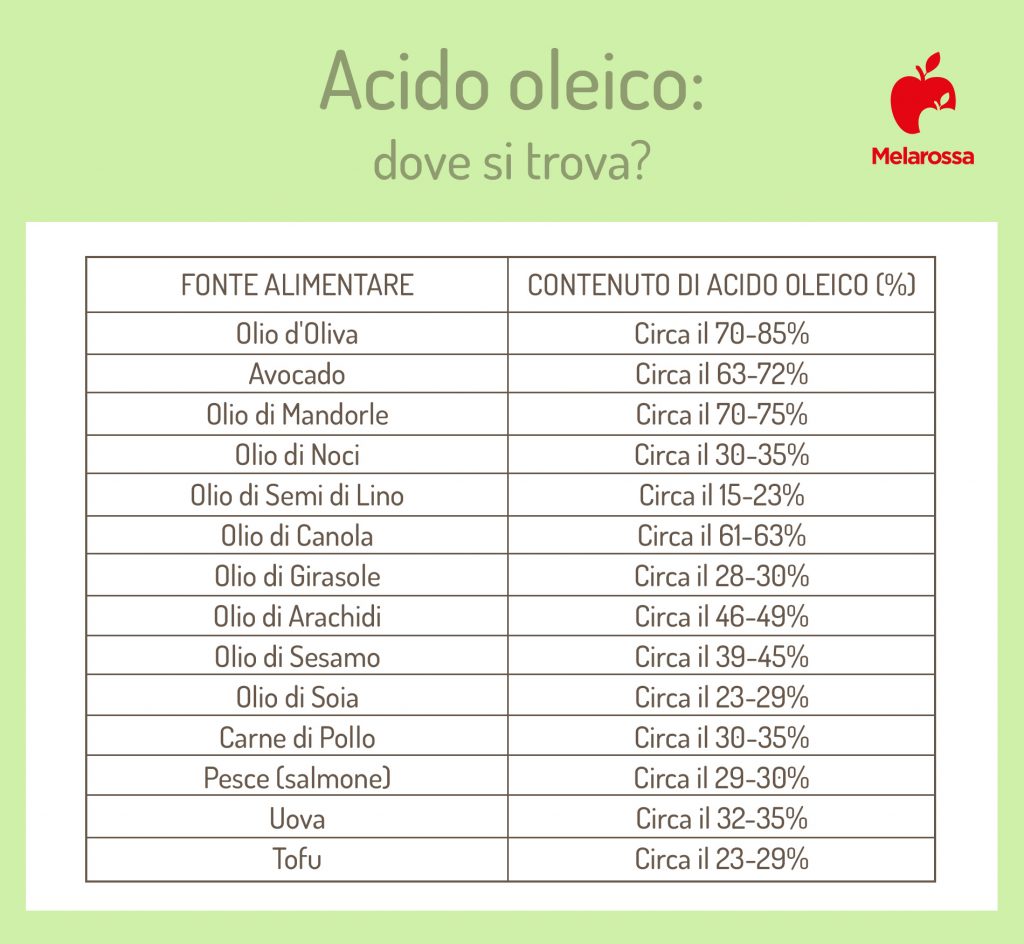 Acido oleico: che cos'è, dove si trova, benefici