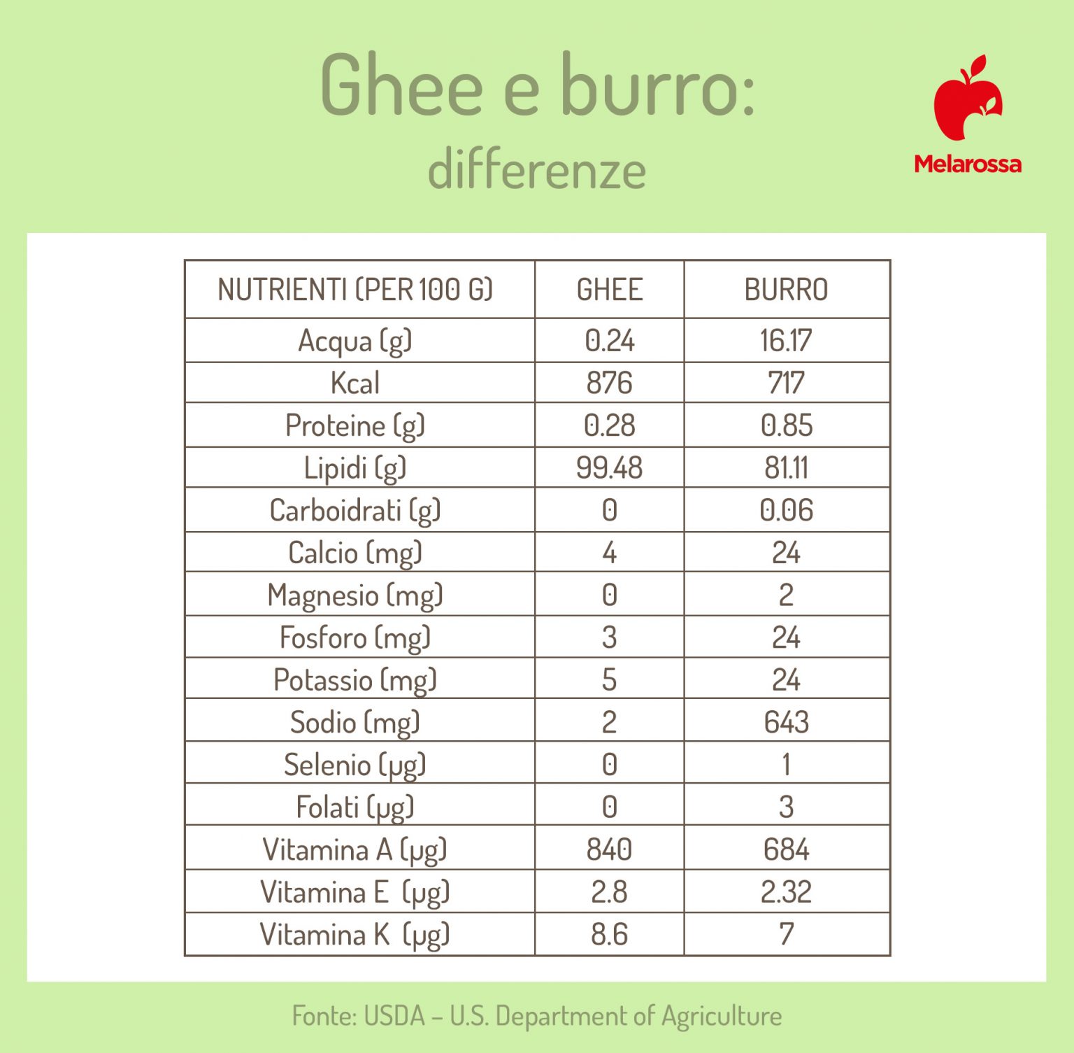 Burro Ghee: scopri tutte le proprietà e gli usi in cucina