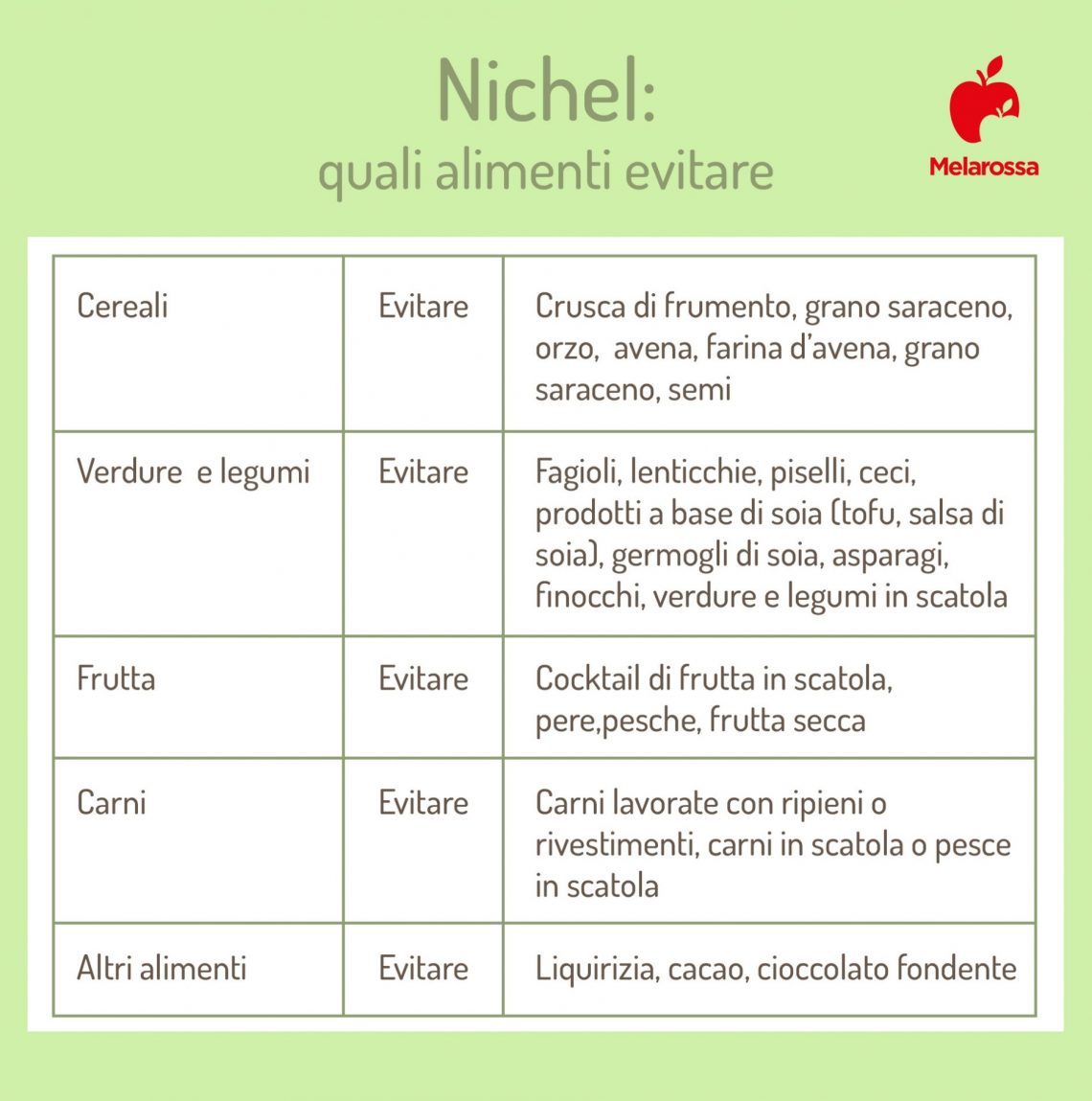 Alimenti che contengono nichel: lista dei cibi ed esempio di dieta