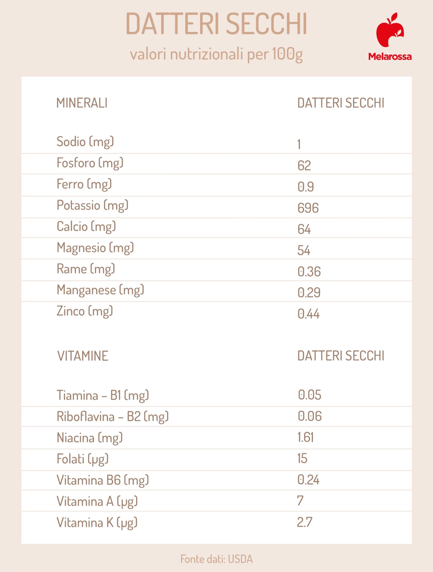 Datteri: calorie, proprietà, benefici e valori nutrizionali - Melarossa