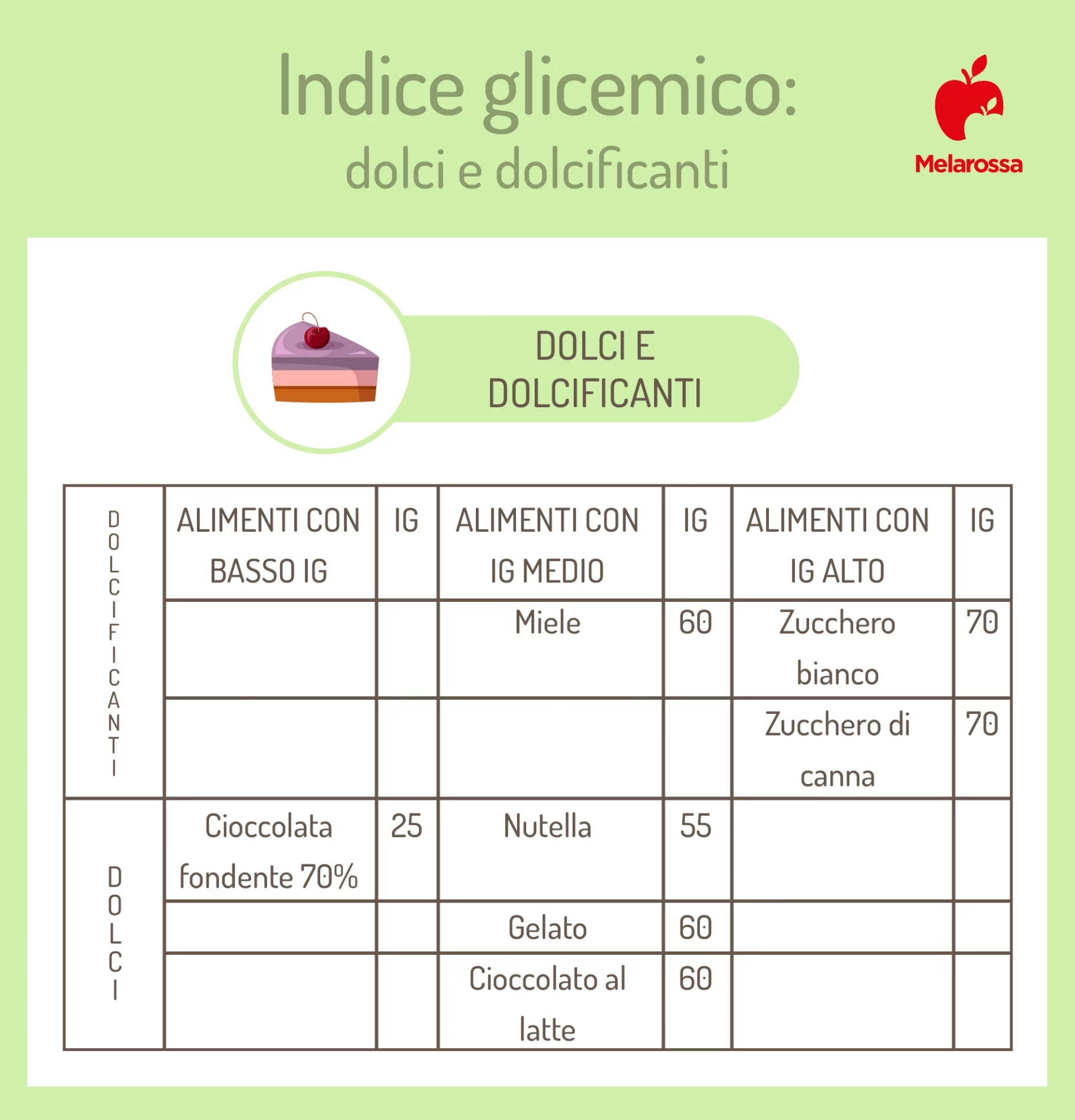 Indice glicemico: cos’è, valori, tabella alimenti, diabete