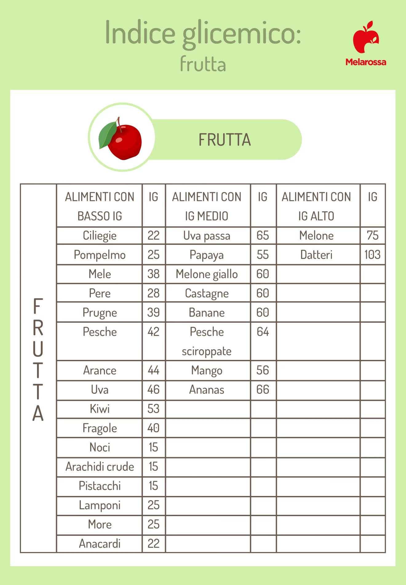 Indice glicemico: cos’è, valori, tabella alimenti, diabete