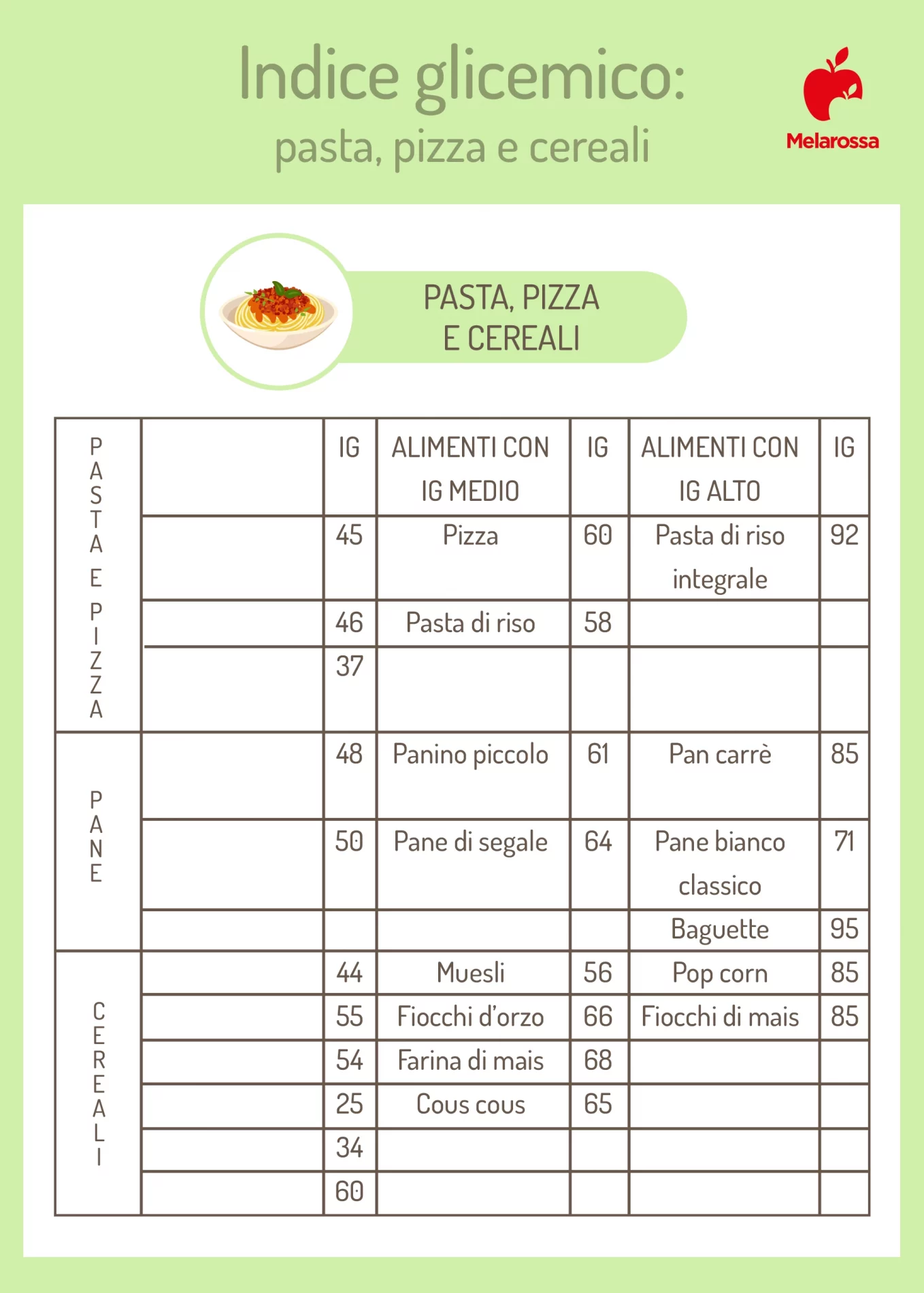 Indice glicemico: cos’è, valori, tabella alimenti, diabete