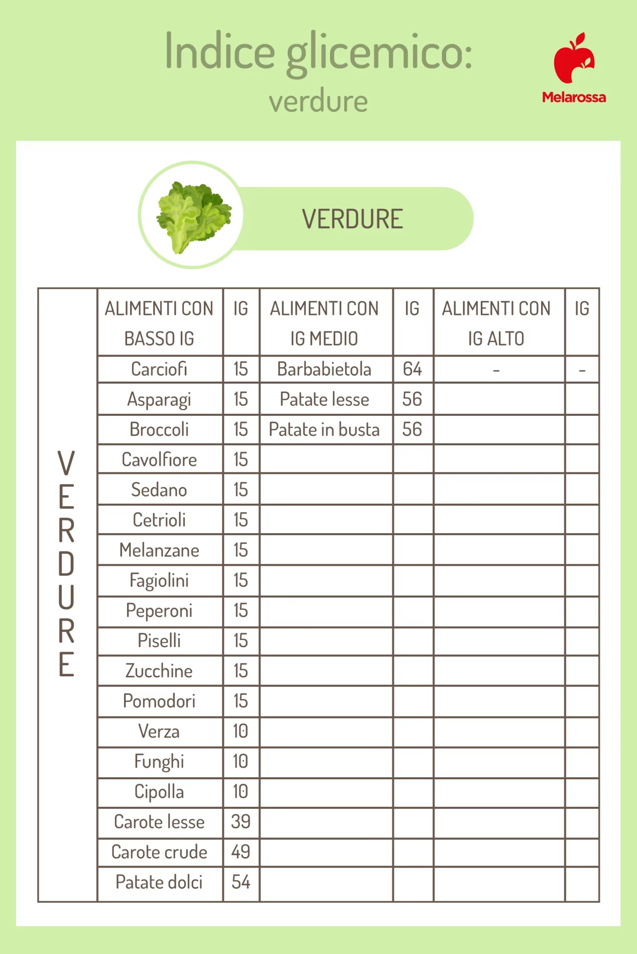 Indice glicemico: cos’è, valori, tabella alimenti, diabete